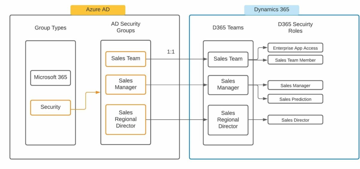 In Dynamics 365 Use The Ad Security Group As A Team 
