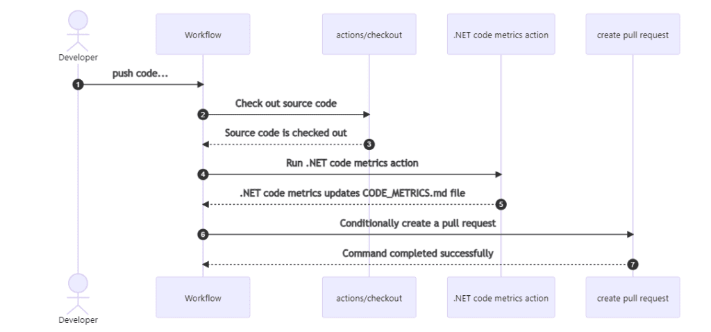 Using GitHub Actions To Automate Code Metrics And Class Diagrams